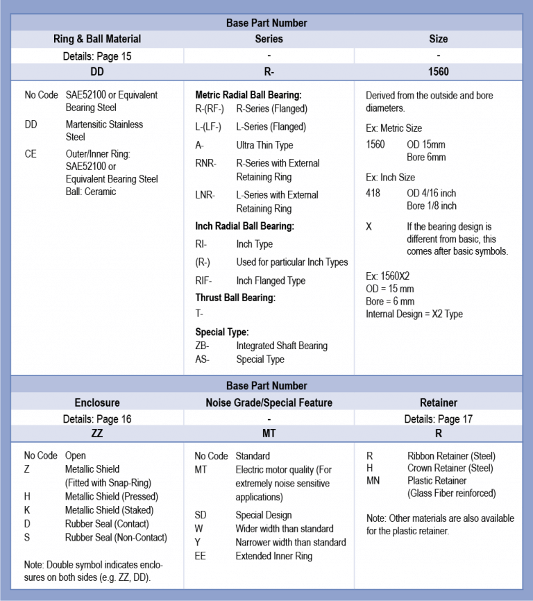 Ball Bearing Engineering | NMB Technologies