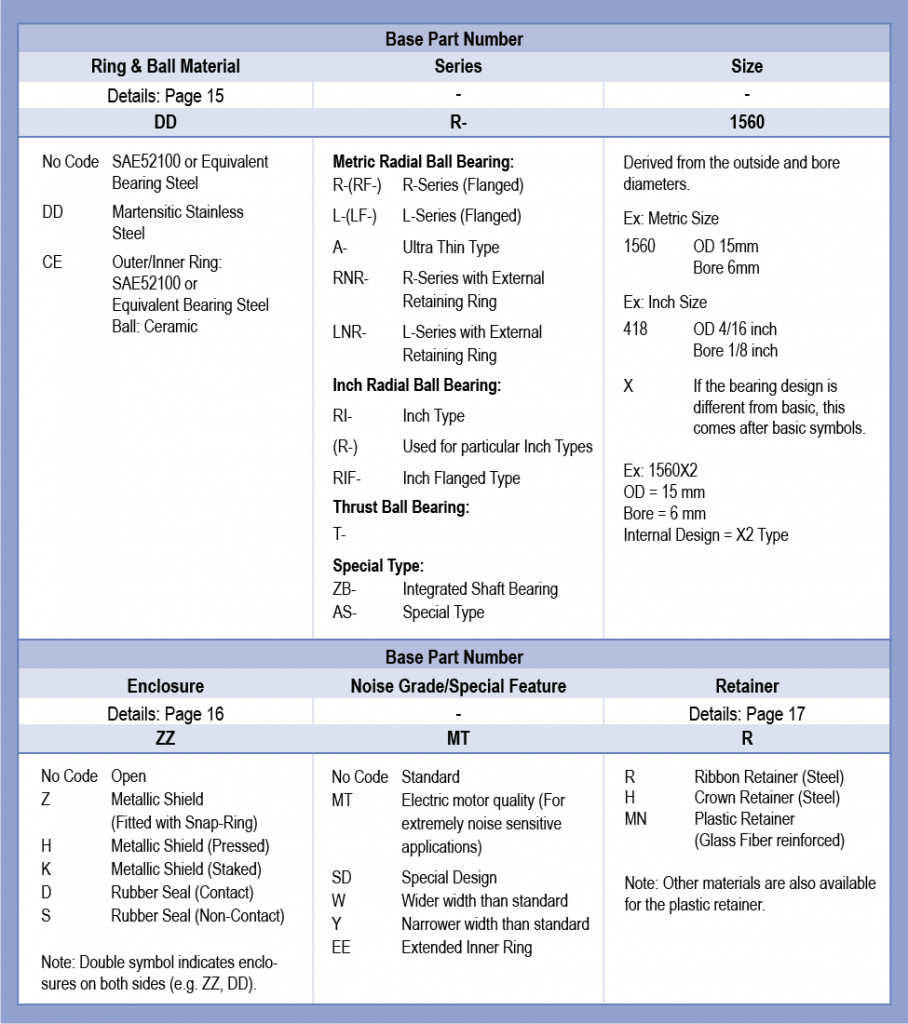 Ball Bearing Engineering | NMB Technologies