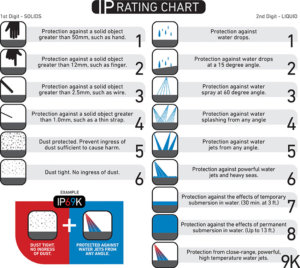 How to Decode IP Ratings | NMB Technologies