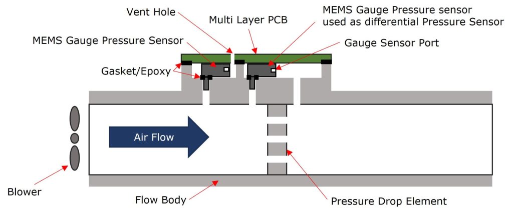 Cost Effective CPAP Sensors for Positive Airway Pressure Devices